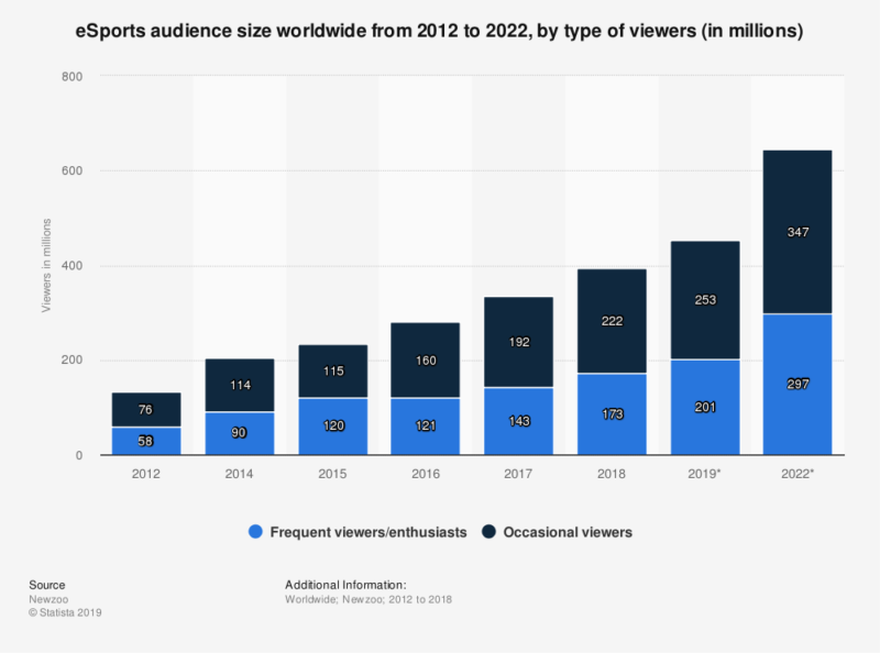 Esports Betting Is Driving Growth in Global Sports Betting - SickOdds
